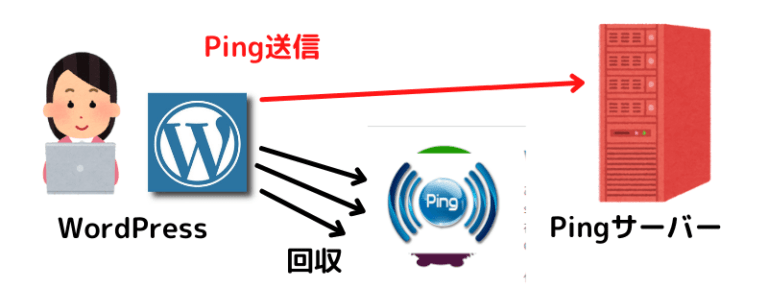 WordPress Ping Optimizerの使い方【2022年最新Ping送信先】